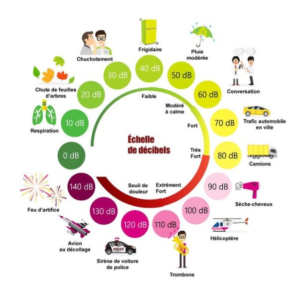 Le bruit en copropriété. | Victoria Parc Résidence